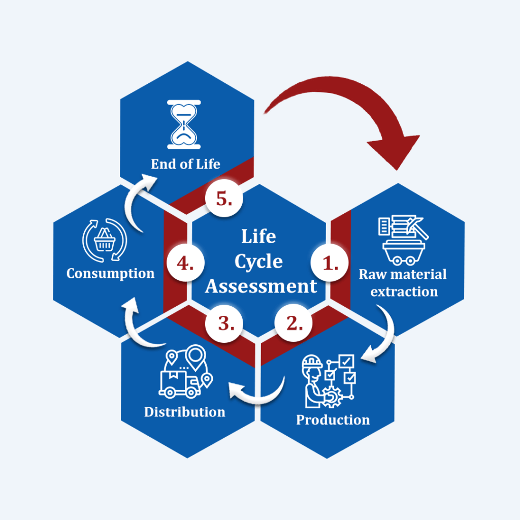 Life Cycle Assessment