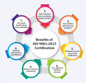ISO 9001 Certification | Quality Management System